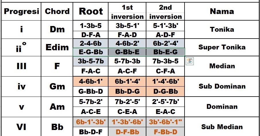 Utak-Atik Chord Piano: Dm-Em-Am
