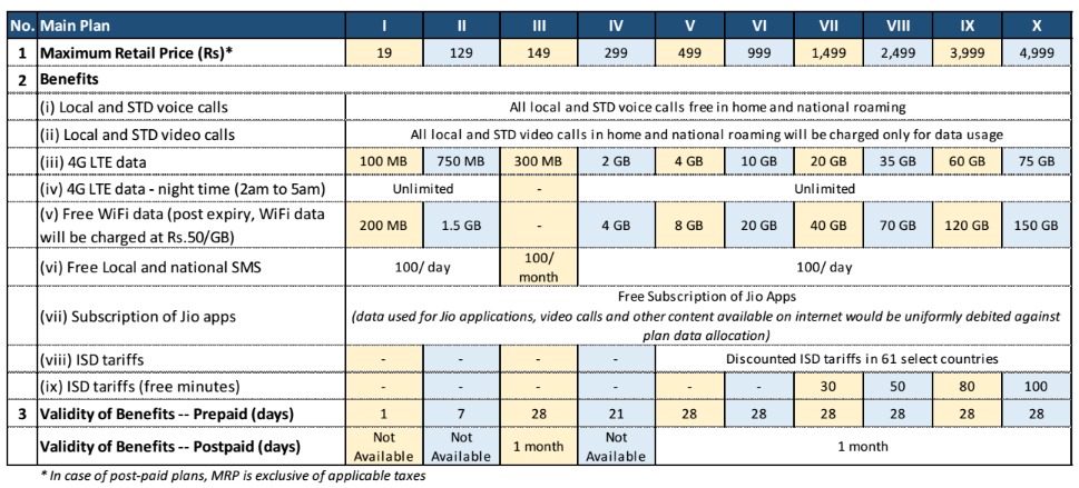 Reliance Jio Plan details – In depth analysis ~ India Posts' Retired ...