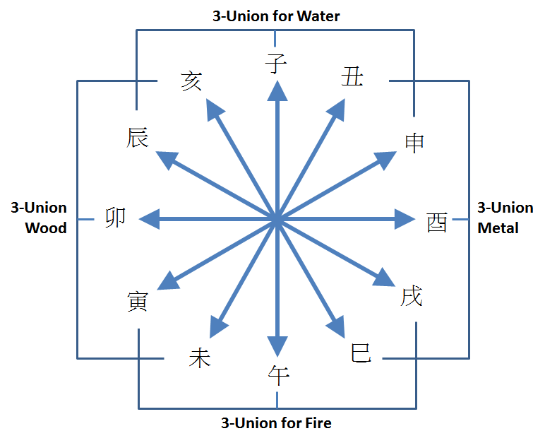 The Equation of Fate: Gan/Zhi (Trunks/Branches) - Calculus for the Five ...