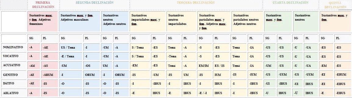 Almacén de clásicas: 1ª Y 2ª DECLINACIÓN Y TIEMPOS DE PRESENTE ...
