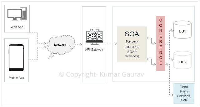 Implementing Oracle Coherence with SOA Suite 12c