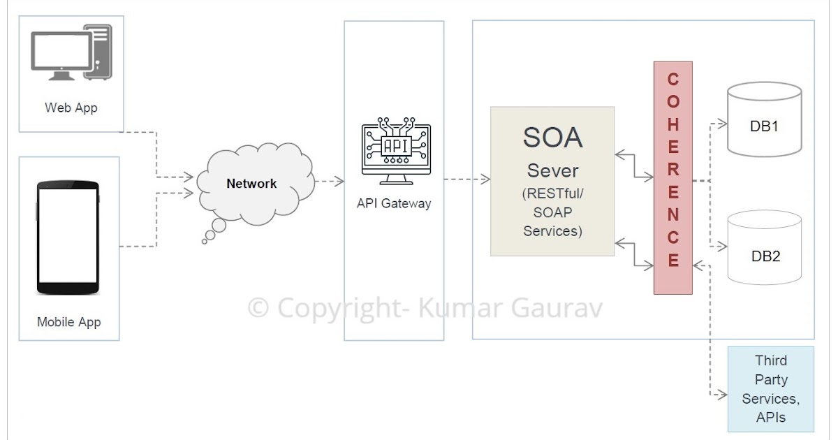 Implementing Oracle Coherence with SOA Suite 12c