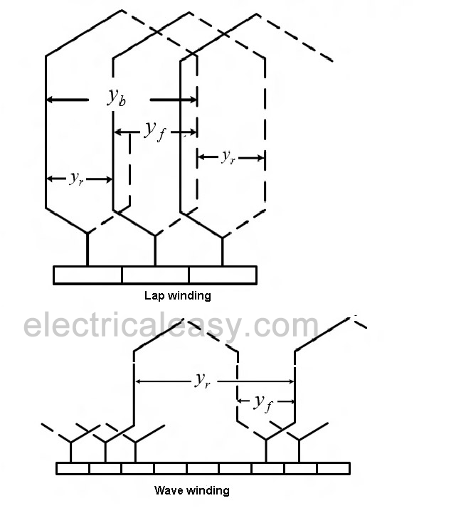 Armature winding of a DC machine | electricaleasy.com
