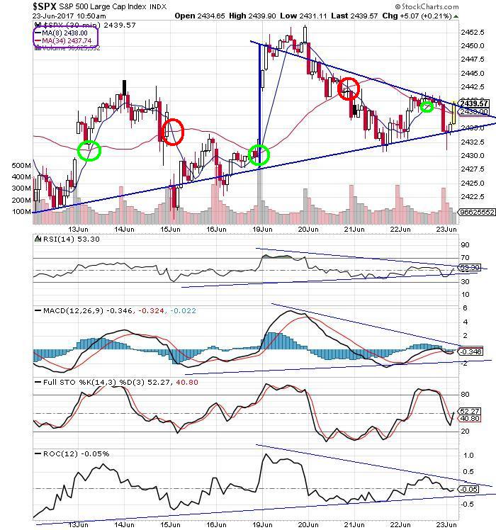 The Keystone Speculator™: SPX S&P 500 30-Minute Chart; 8/34 MA Cross ...