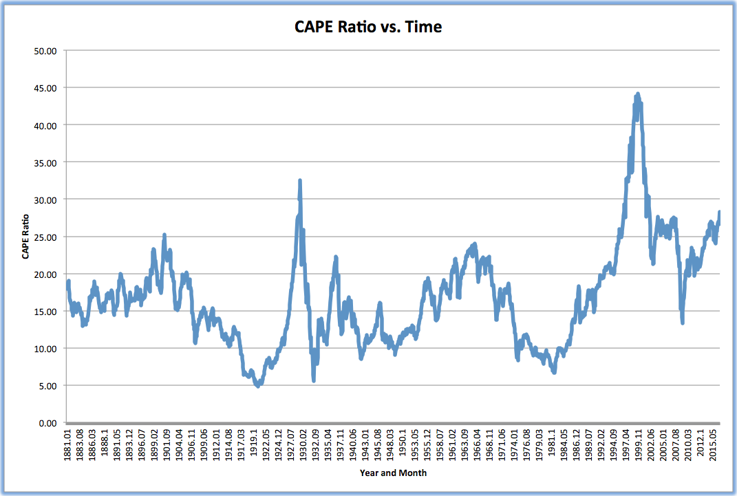 Viable Opposition: What is the Cyclically Adjusted Price-Earnings Ratio ...