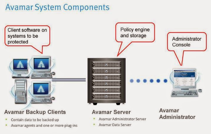 Backup Storage Journey Diary: Avamar Components