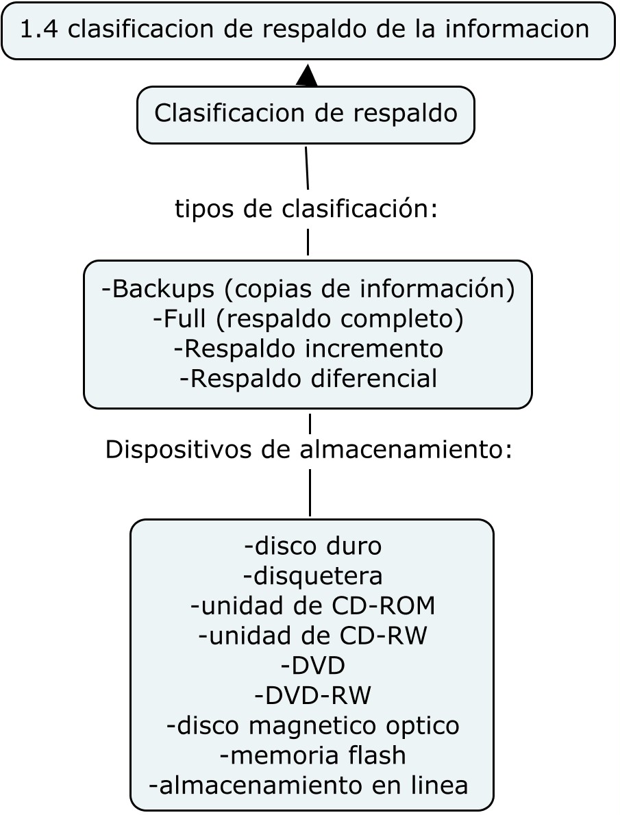 RESGUARDAR Y ELABORAR DOCUMENTOS ELECTRONICOS: Resguardar y elaborar ...