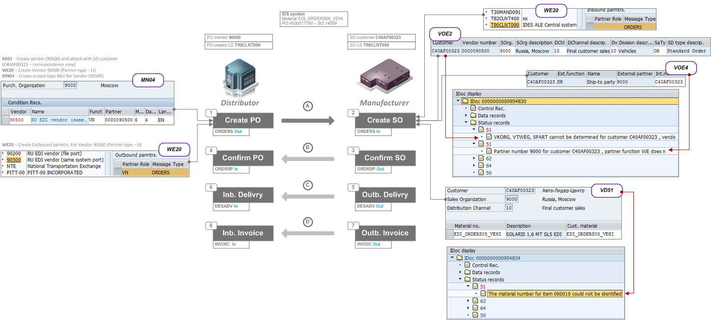 SAP, cars, rock-n-roll: How to set up ORDERS, ORDRSP, DESADV, INVOIC ...