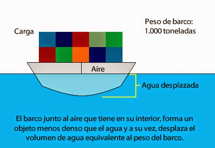 ¿Por qué flota la madera? | Buscar De Todo