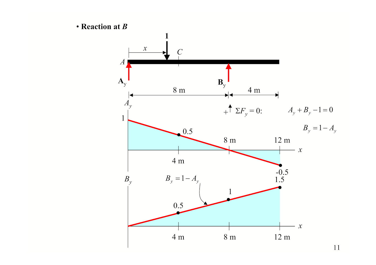 التحليل الانشائى Structural Analysis: Influence Lines for Beams التحليل الانشائى Structural Analysis: Influence Lines for Beams