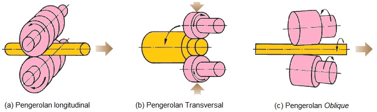 Teknologi Manufaktur: Proses Pengerolan Logam (Rolling)