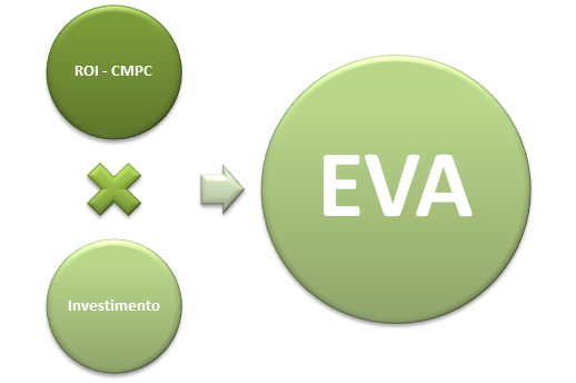 Essenziale Prime: Calculo do Custo do Capital para o EVA - 1ª Parte