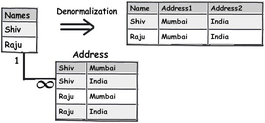 What is difference between OLAP and OLTP ? ~ ASP.NET,MVC,SQL,Azure ...