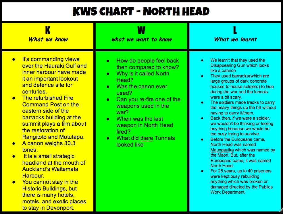 Caprice @ Tamaki Primary School: North Head Photos and KWL Chart