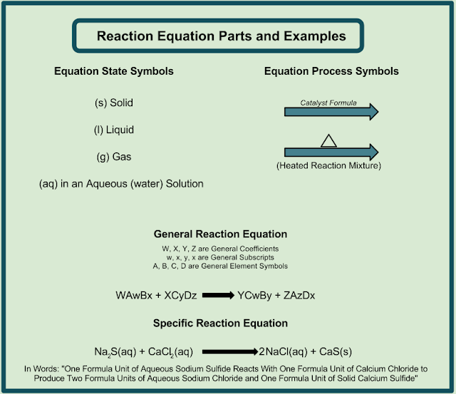 Chemical Reaction Equation
