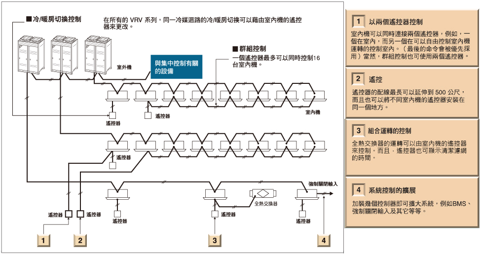 智慧家居顧問: 居家冷氣整合控制解決方案