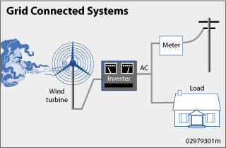 grid-connected small wind electric system ~ Electrical Engineering Pics