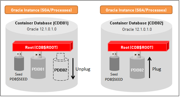 Oracle Multitenant: Clonando e movendo Pluggable Databases (PDB) entre Container Databases (CDB ...