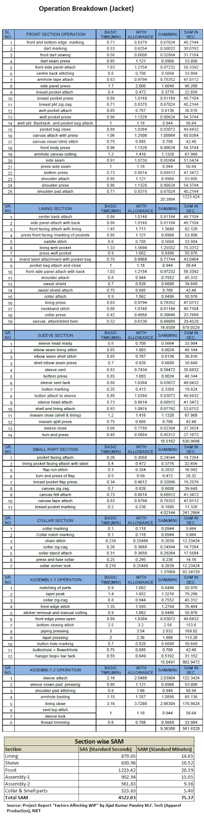 Sample Operation Breakdown of a Jacket