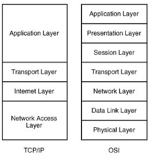 Perbedaan: Model OSI dan Model TCP/IP | Intan Mustika S