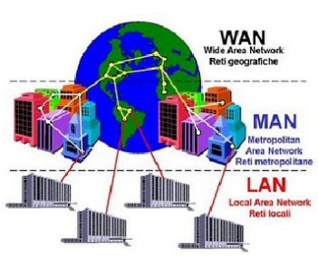 Redes : Arquitectura de Red Digital (DRA)