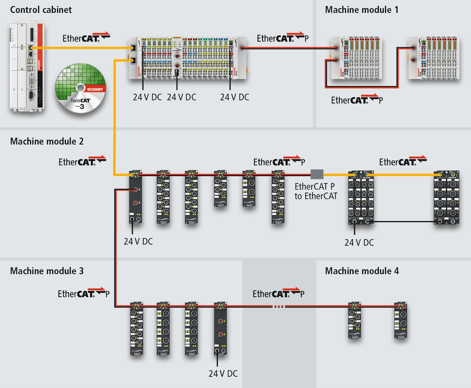 Beckhoff, EtherCAT P는 싱글 케이블로 초고속 통신과 파워 서플라이를 결합한다 [마쉬넨마르크트코리아 2017년 5월]