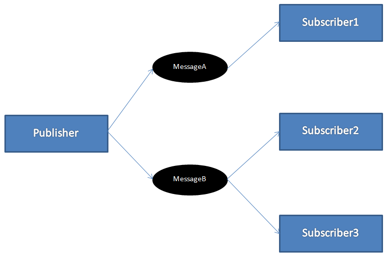 Pranay Rana: Publisher/Subscriber pattern with Event/Delegate and ...