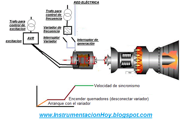 Instrumentación Hoy: SINCRONIZAR UNA TURBINA DE VAPOR CON LA RED ...