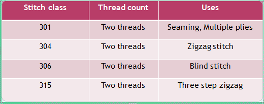 Classification of stitch class-300 (Lock stitch ) , Uses , Advantages ...