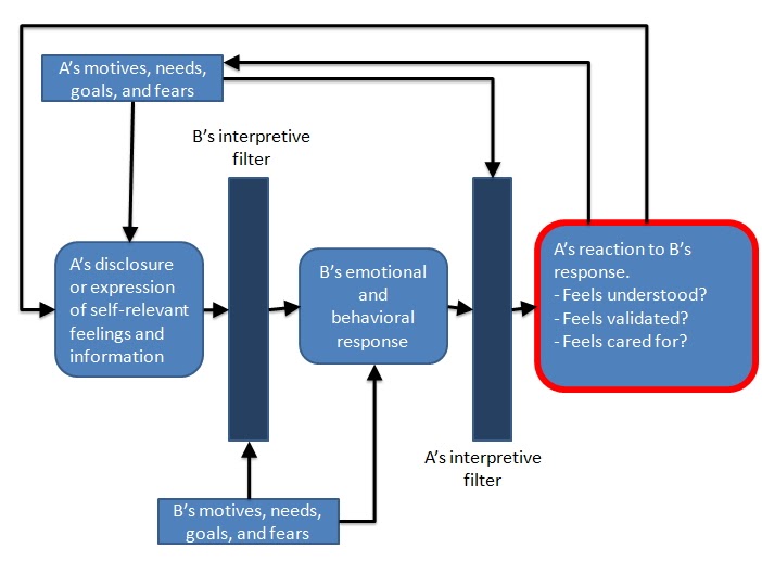 Intimacy process model - 简书