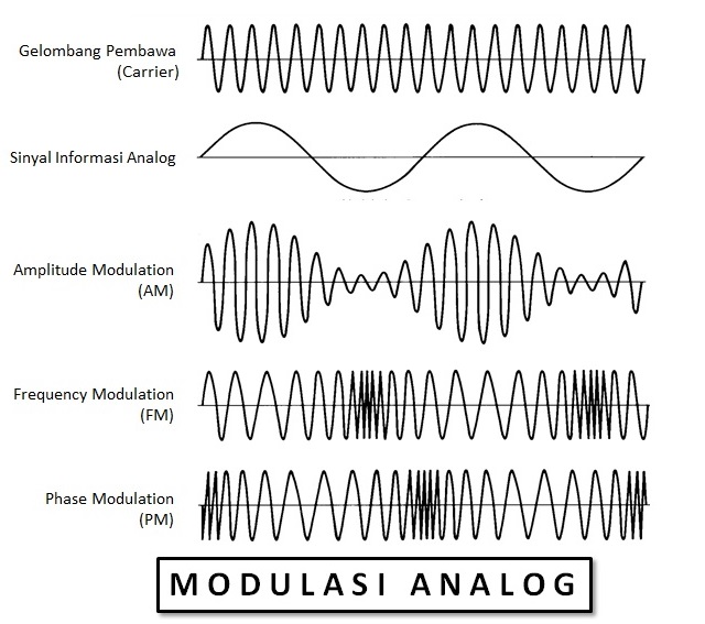 Pengertian dan Jenis Jenis Modulasi