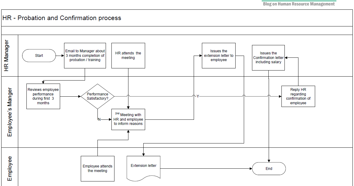 HR Success Guide | Top Human Resources Blog: Probation and Confirmation ...