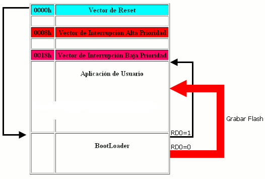 Como Elaborar Un Bootloader Para Un Pic: ELABORACION DE UN BOOTLOADER ...