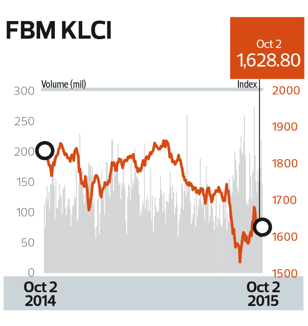 Capital Investment 101: Cover Story: Where is the FBM KLCI headed?