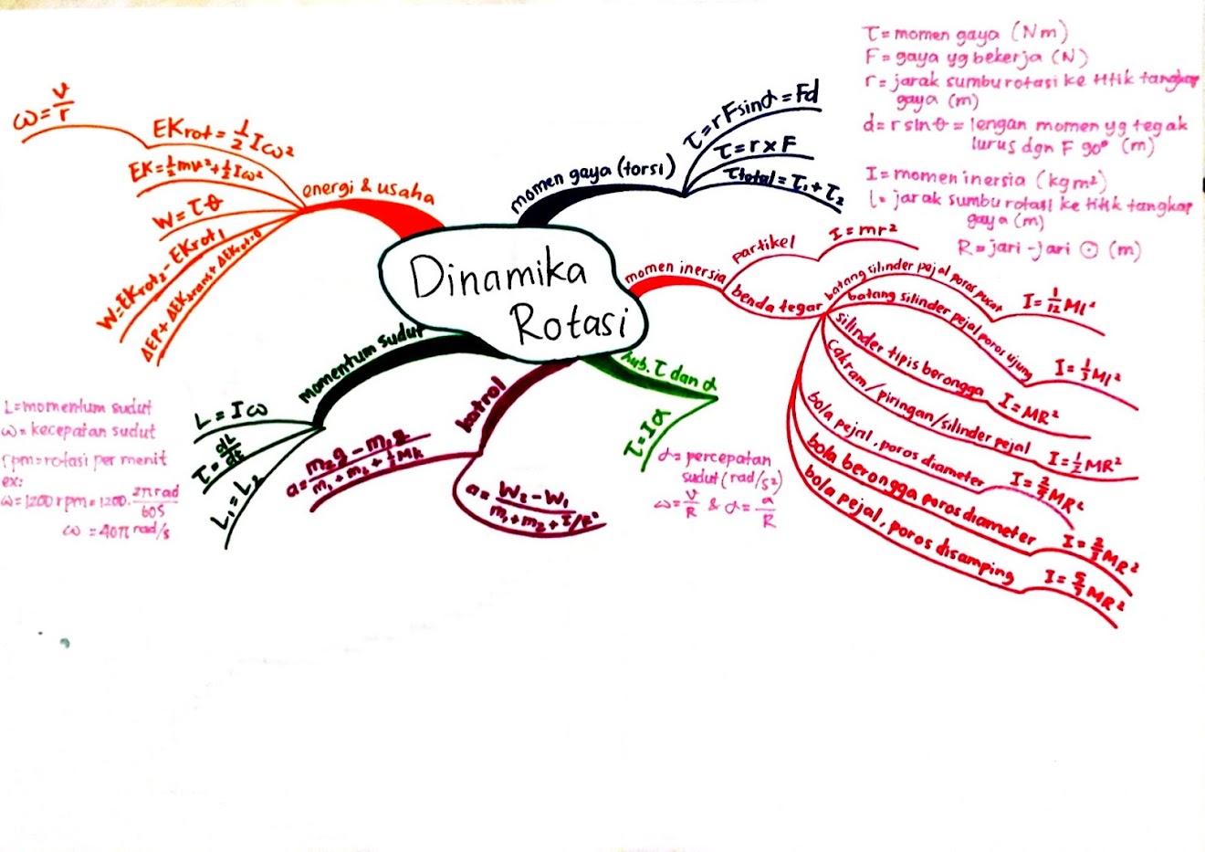 Mind Map PDP (Persamaan Diferensial Parsial)