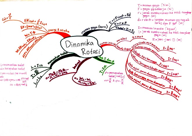 Mind Map Statistika (Metoda Statistika)