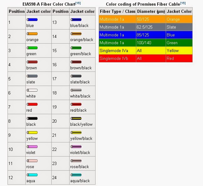 OPTICAL FIBER NETWORK: Multi-fiber cables