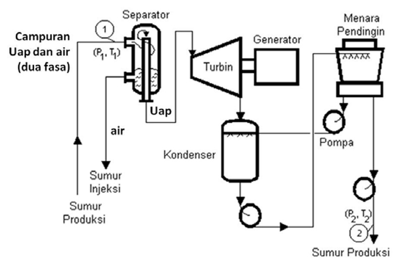 Pembangkit Listrik Tenaga Panas Bumi (PLTPB) | Jendela Den Ngabei