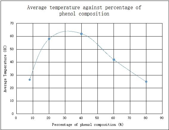 LAB REPORT BLOG: PRACTICAL 3 (Part B): Mutual solubility curve for ...