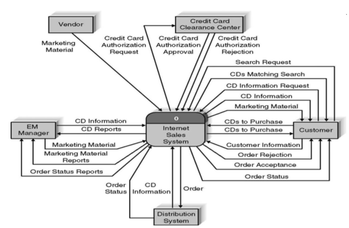 DFD for Internet Sales System