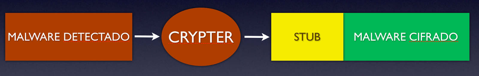 Funcionamiento de los 'crypters' ~ Security By Default