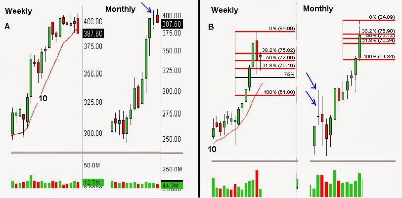 Chalan's TA. Blog: The monthly chart III.