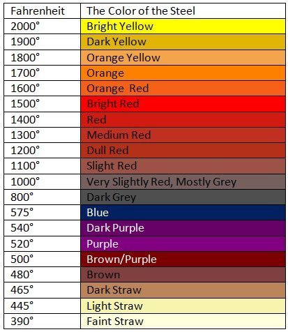 Cuchilleria y mas : Tabla de colores del acero al ser calentado