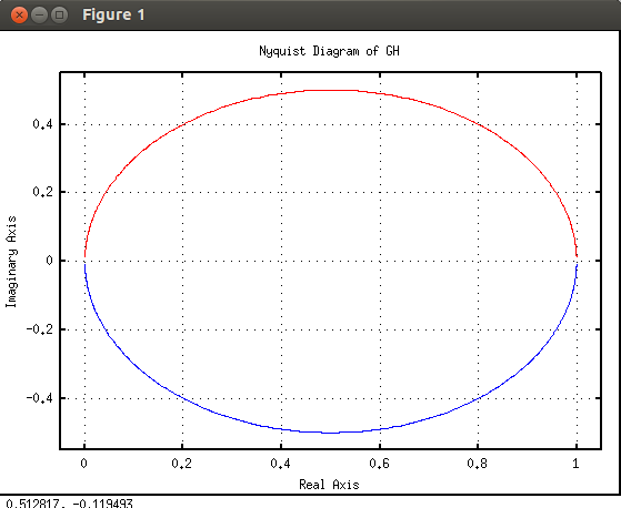 Cecilia Urbina: Diagrama polar