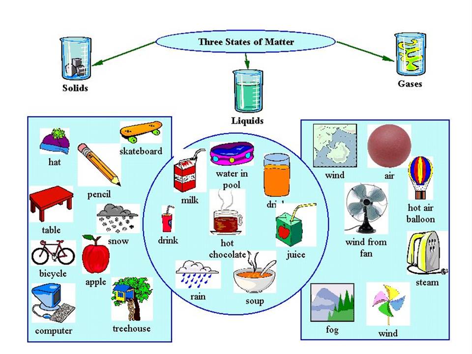 Ms Rashid: Science Unit on Matter