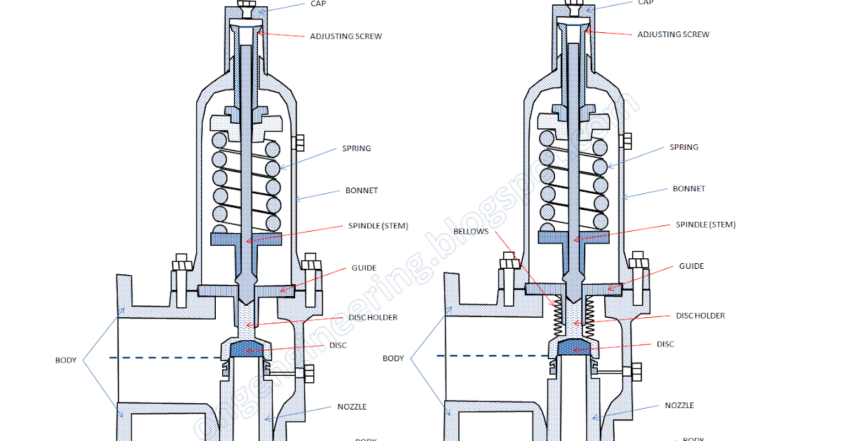 Oil and Gas Engineering: Pressure Safety Valve (PSV) Material Selection