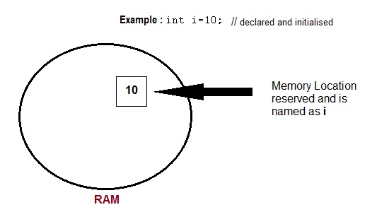 Semicolon Programming Variables In C