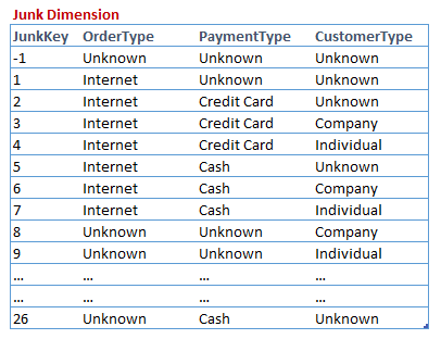 Dinesh's Blog :::: Being Compiled ::::: What is a Junk Dimension?