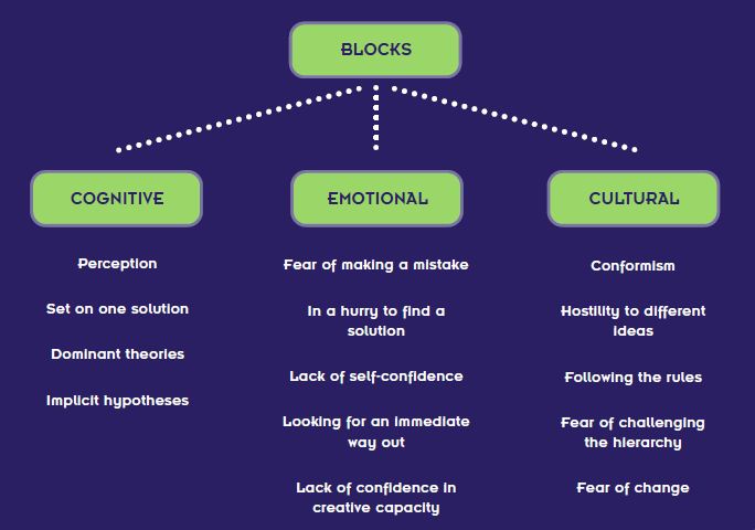 El món més enllà d'un MBA: Creativity Blocks
