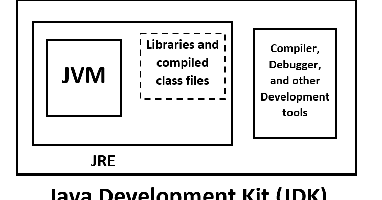 What is Java - JDK, JRE, and JVM - Javastudypoint